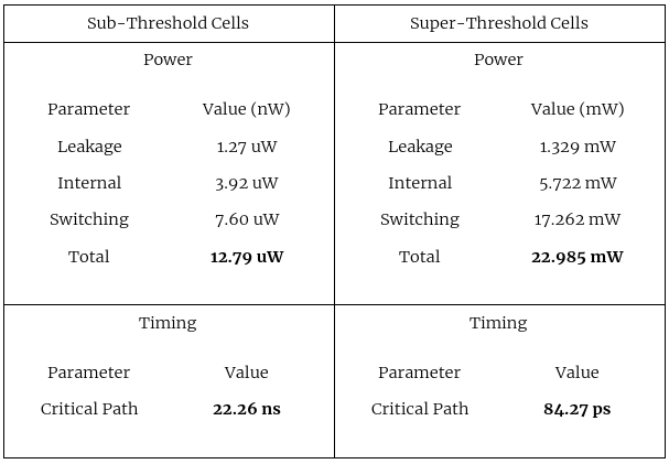 Results — Sub-Threshold Standard Cell Design 0.1 documentation